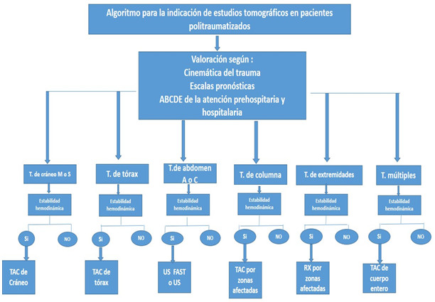 Algoritmo para la indicación del estudio por imágenes en pacientes ...