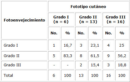 Caracterización del fotoenvejecimiento en consulta de Dermatología ...